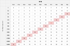 【プロが解説】カメラのEV値とは？計算方法などEV表で説明するよ